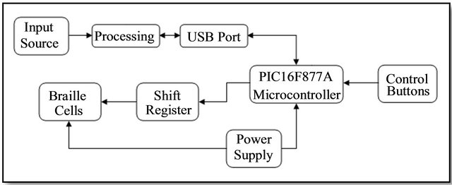 The Design and Development of a Multi-Lingual Braille System Output ...