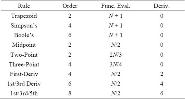 Derivative-Based Midpoint Quadrature Rule