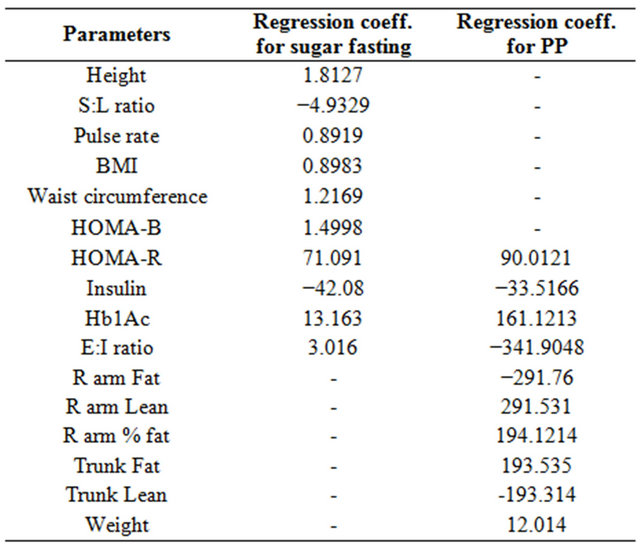 An Application Of The Abs Algorithm For Modeling Multiple Regression On