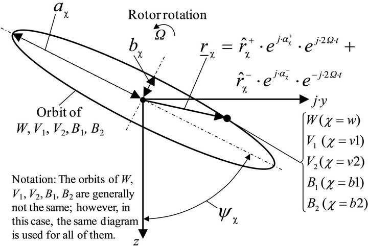 Mathematical Rotordynamic Model Regarding Excitation Due to Elliptical ...