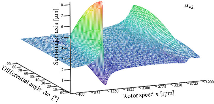Mathematical Rotordynamic Model Regarding Excitation Due to Elliptical ...