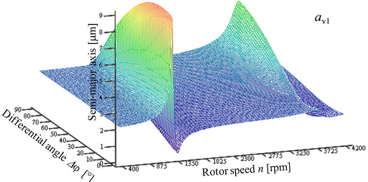 Mathematical Rotordynamic Model Regarding Excitation Due to Elliptical ...
