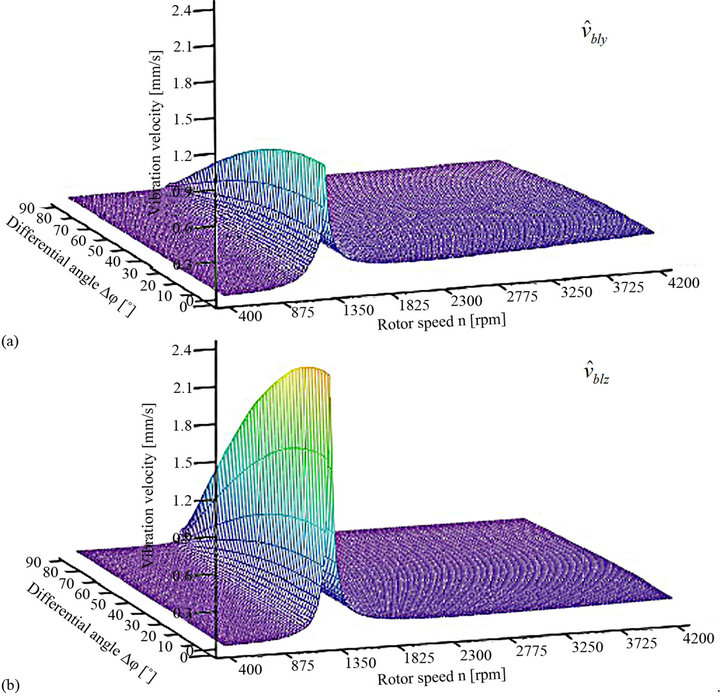 Mathematical Rotordynamic Model Regarding Excitation Due to Elliptical ...