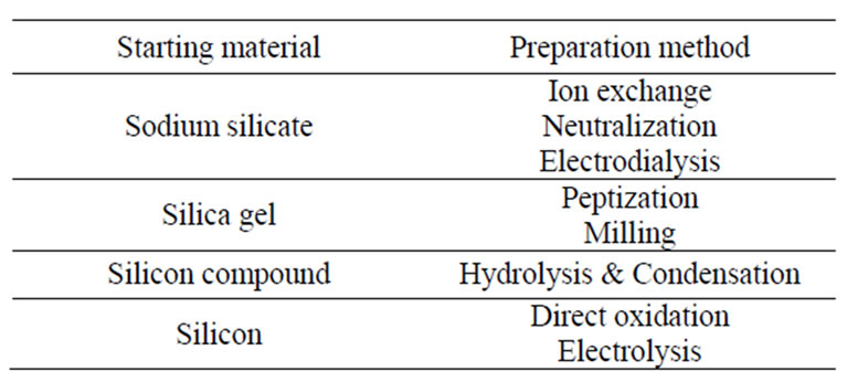 Comparative Study of Various Preparation Methods of Colloidal Silica