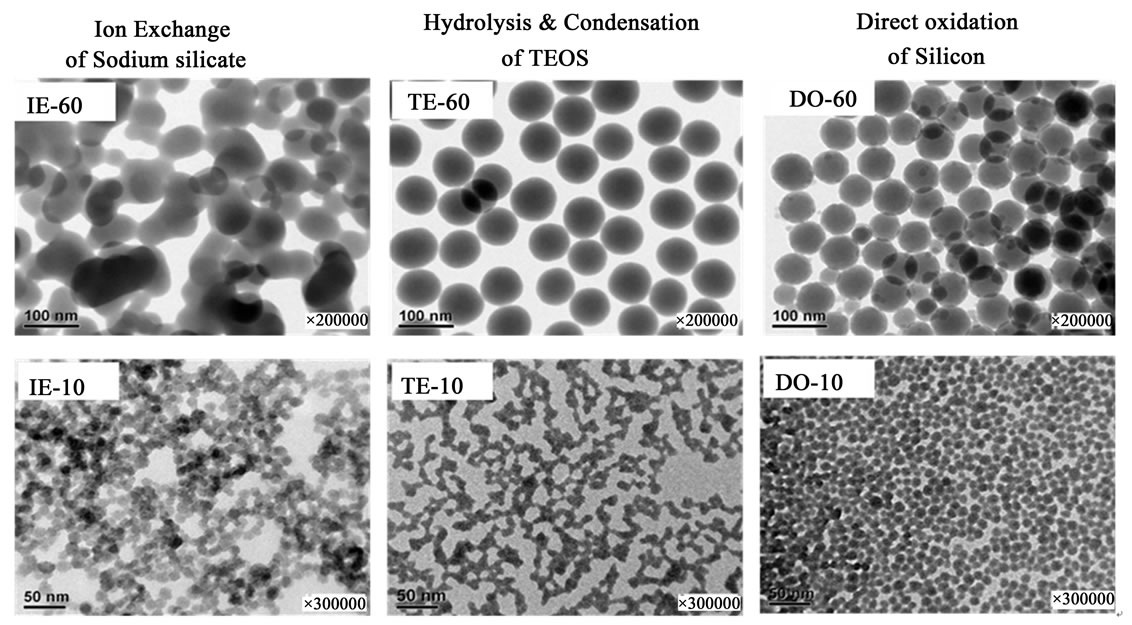 Comparative Study of Various Preparation Methods of Colloidal Silica