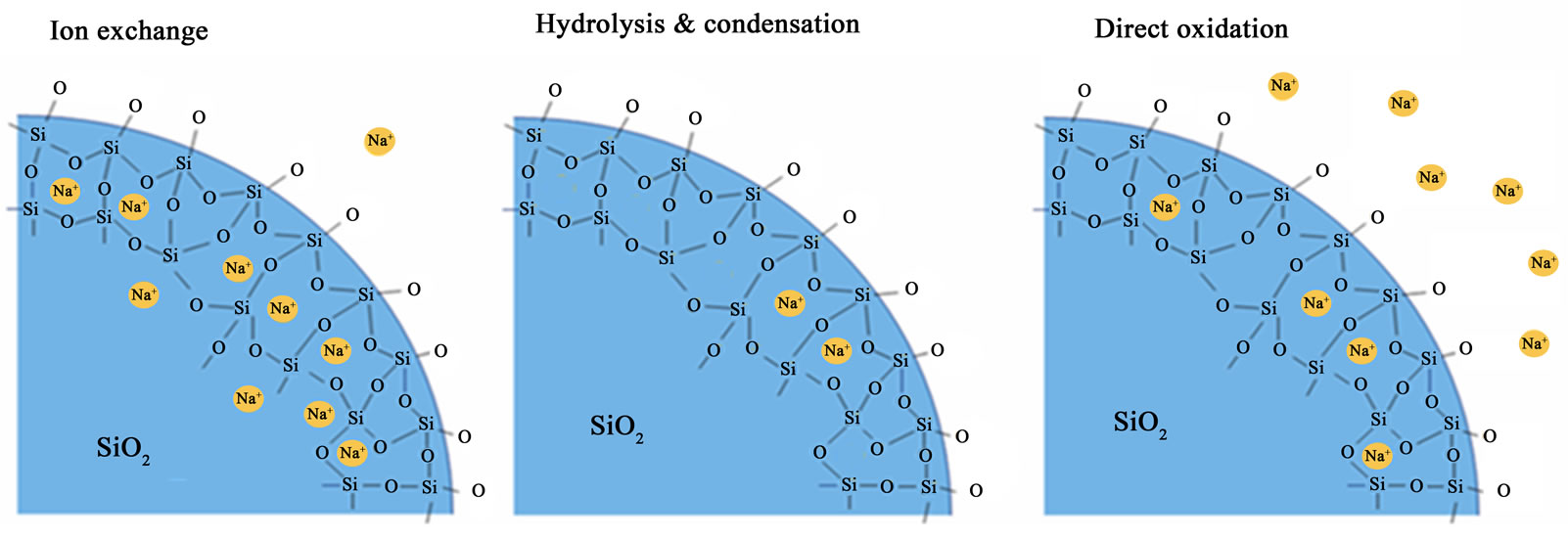Comparative Study of Various Preparation Methods of Colloidal Silica