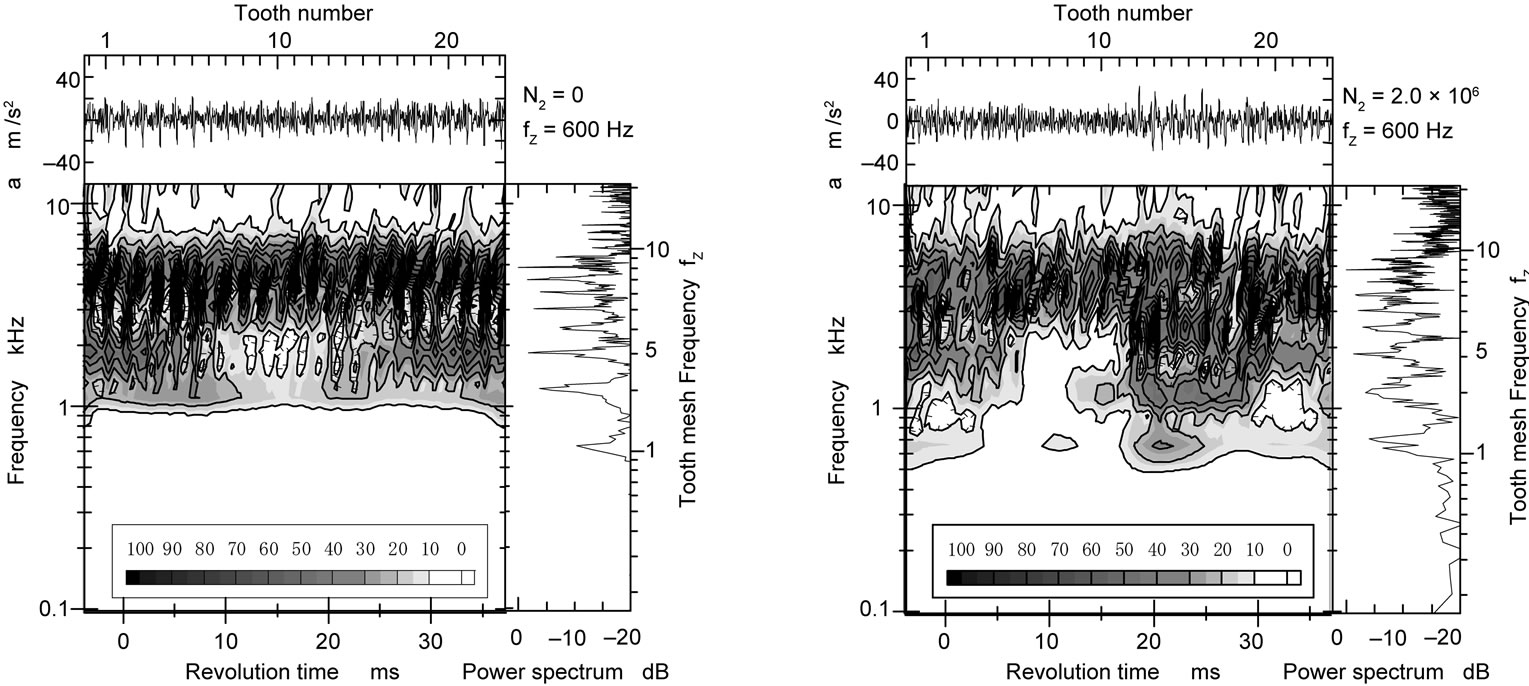 Diagnosis on Surface Failure in Gear Equipment Using Time - Frequency ...