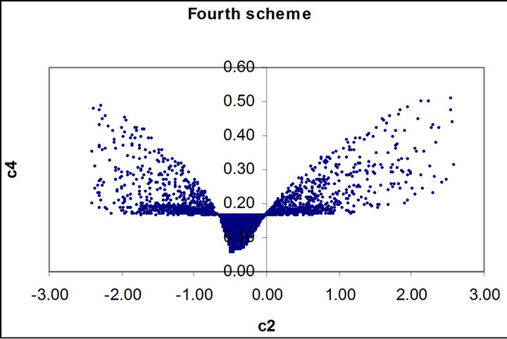 Runge-Kutta Schemes Coefficients Simulation for Comparison and Visual Effects