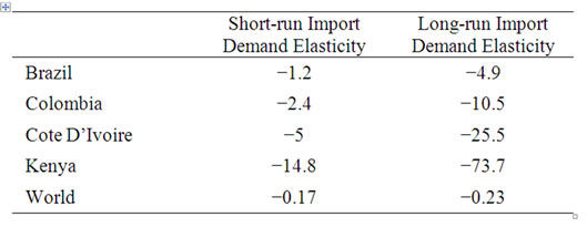 World Demand as a Determinant of Immiserizing Growth