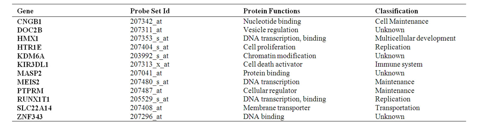 Identification of a 12-Gene Signature for Lung Cancer Prognosis through ...
