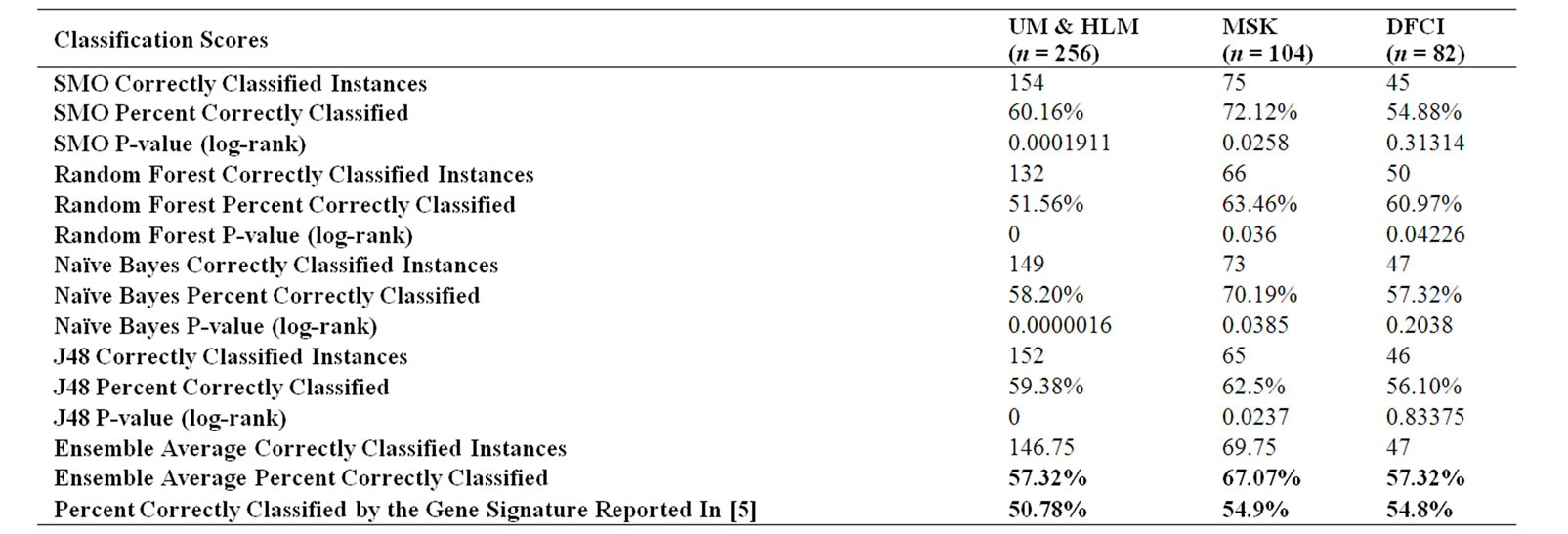 Identification of a 12-Gene Signature for Lung Cancer Prognosis through ...