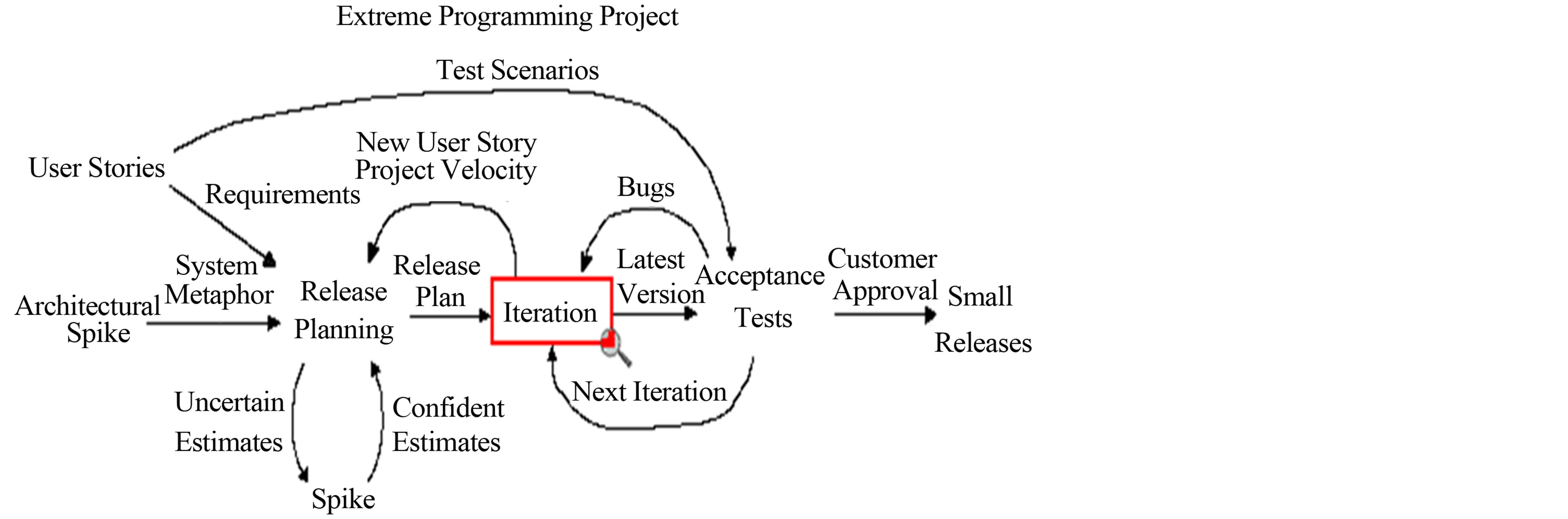 Integrating Formal Methods in XP—A Conceptual Solution