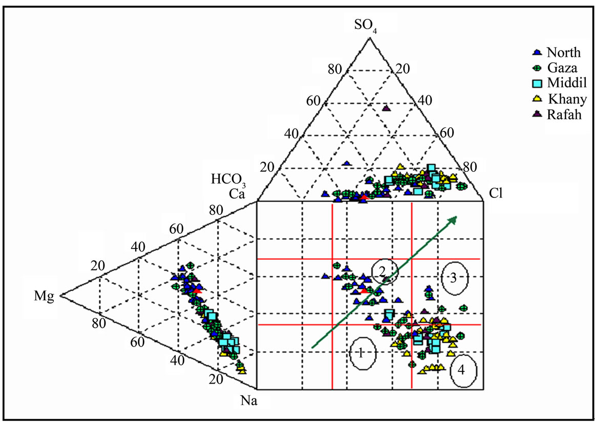 Hydro-Geochemical Characteristics of Groundwater Beneath the Gaza Strip
