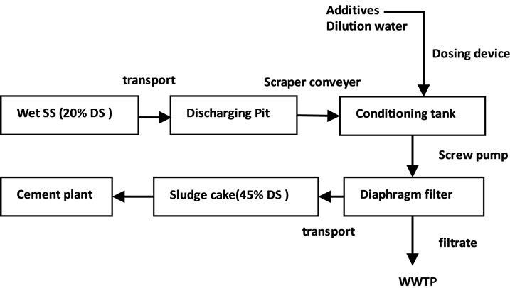 Co-Processing Sewage Sludge in Cement Kiln in China