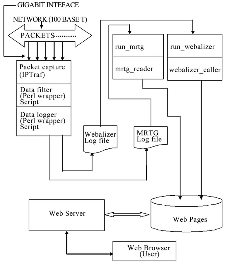 A Scalable Architecture For Network Traffic Monitoring And Analysis Using Free Open Source Software