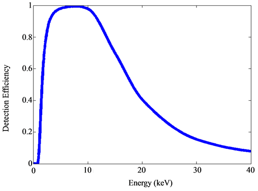 Self Consistent Calibration of Detectors and Sources for Hard and Soft ...
