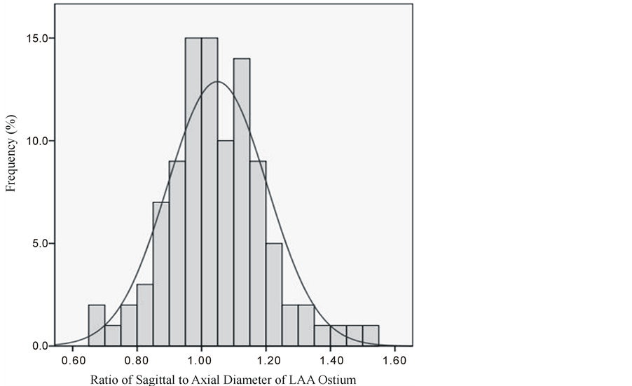 The Morphology of Left Atrial Appendage Lobes: A Novel Characteristic ...
