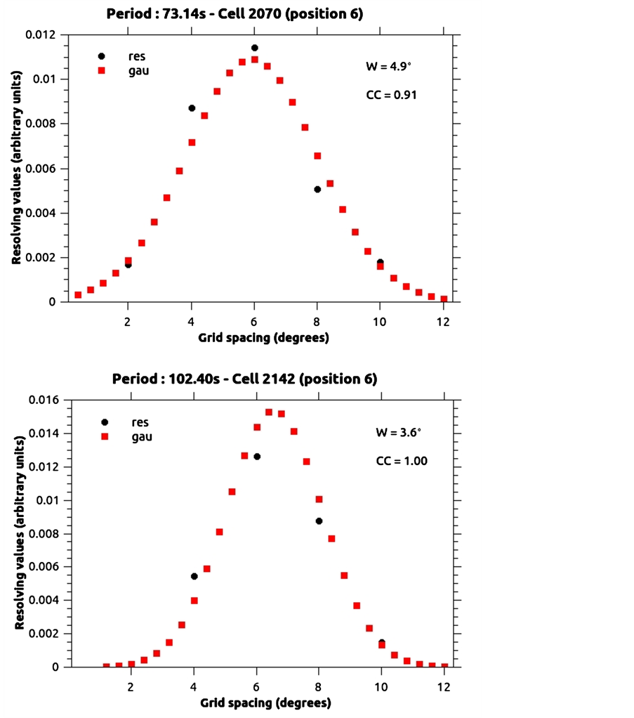 A Method to Estimate Spatial Resolution in 2-D Seismic Surface Wave ...