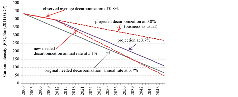 The Challenge of Changing to a Low-Carbon Economy: A Brief Overview
