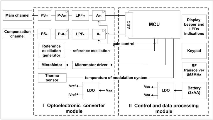 Wireless Infrared Pyrometer with Fiber Optic: Construction and ...
