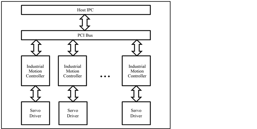 Design and Implementation of FFPIV Scheme for Closed Loop Motion Controller