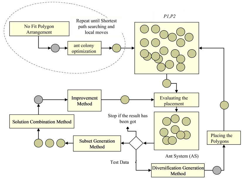 No Fit Polygon for Nesting Problem Solving with Hybridizing Ant Algorithms