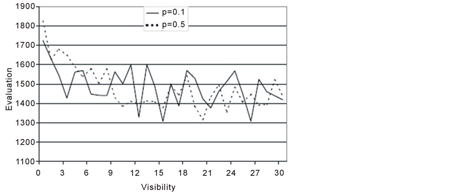 No Fit Polygon for Nesting Problem Solving with Hybridizing Ant Algorithms