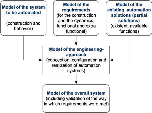 Challenges for Software Engineering in Automation