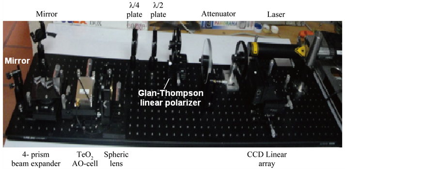 Developing an Advanced Prototype of the Acousto-Optical Radio-Wave ...