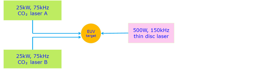 Extendibility Evaluation of Industrial EUV Source Technologies for kW ...