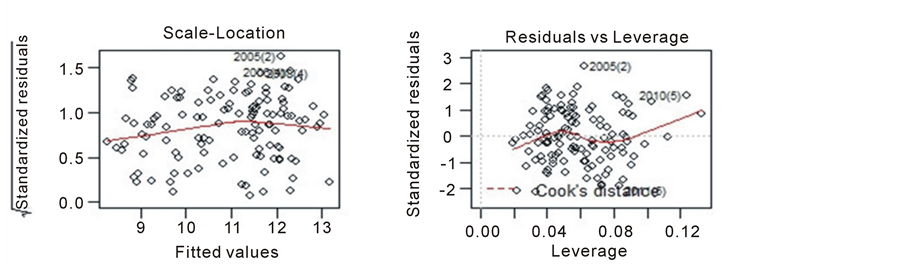 UV Index Modeling by Autoregressive Distributed Lag (ADL Model)
