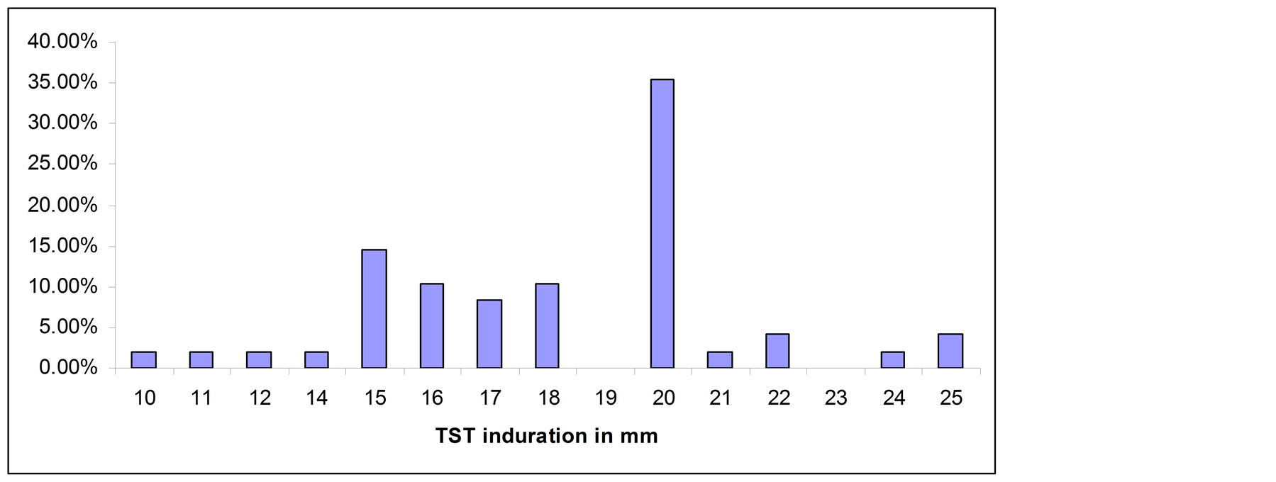 Re-Assessing Tuberculin Skin Test (TST) for the Diagnosis of ...