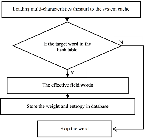Research and Implementation of Text Similarity System Based on Power ...