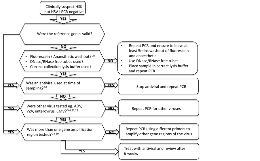 A Comparison of the Clinical and Molecular Diagnosis of Herpes Simplex ...