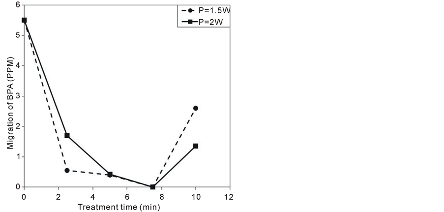 Limiting the Migration of Bisphenol A from Polycarbonate Using ...