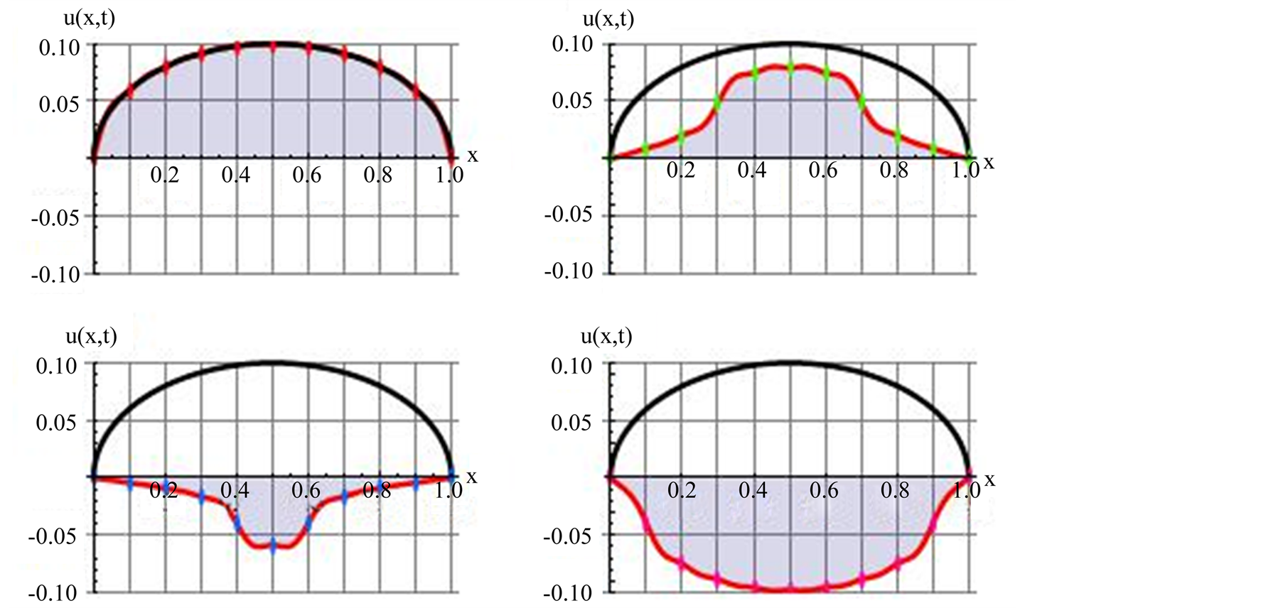 Simulation of Transverse Standing Waves