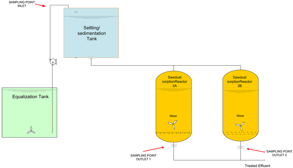 Settling/Sedimentation Followed by Sorption with Pinus sylvestris ...