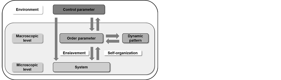 Synergetics—Fundamental Attributes of the Theory of Self-Organization ...