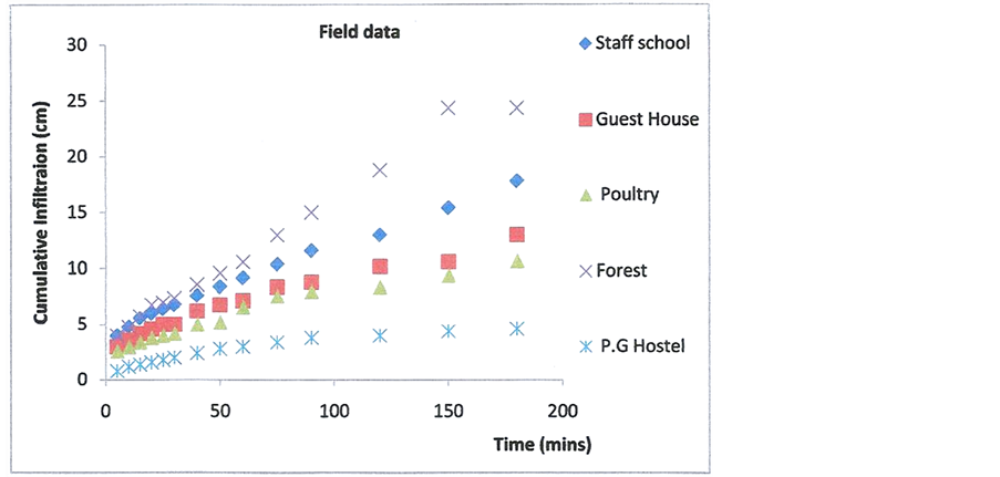 Use of Kostiakov’s Infiltration Model on Michael Okpara University of ...