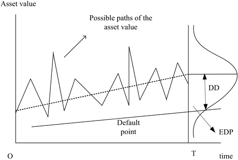 Empirical Study on Credit Risk of Our Listed Company Based on KMV Model