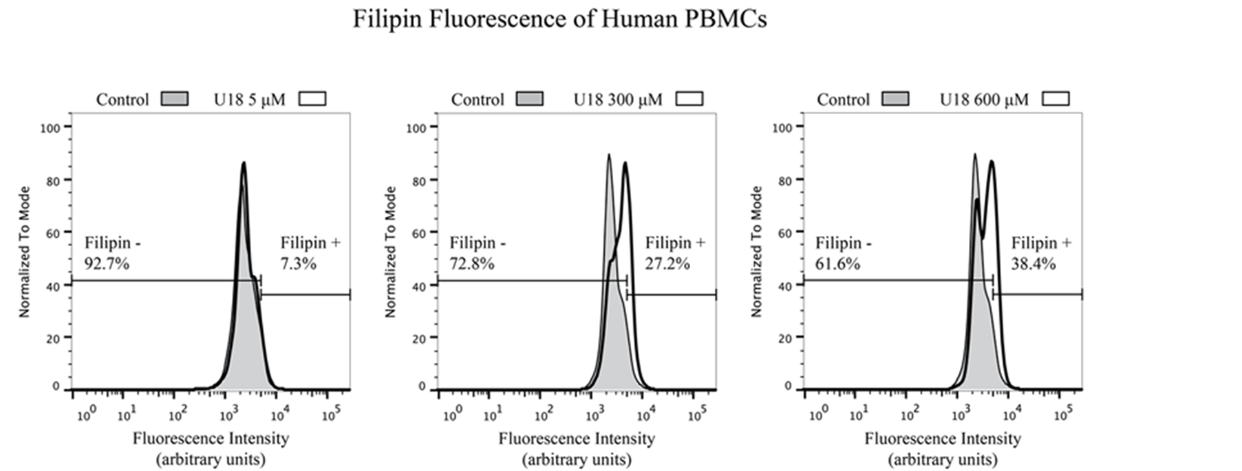 Filipin Levels as Potential Predictors of Alzheimer’s Disease Risk