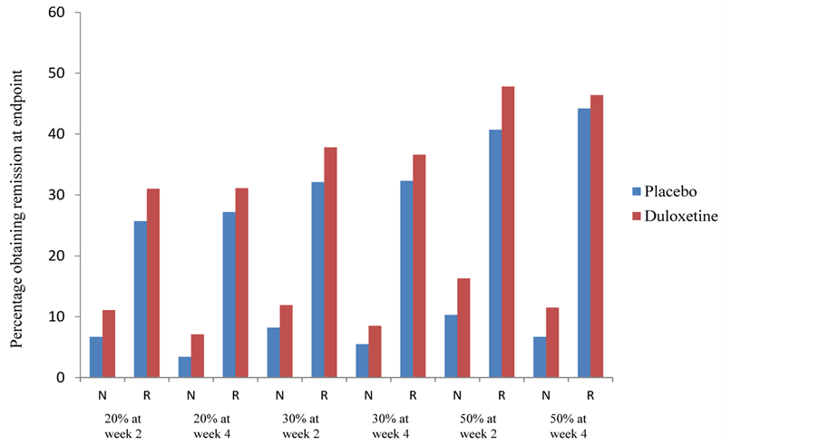 Does Early Improvement in Anxiety Symptoms in Patients with Major ...
