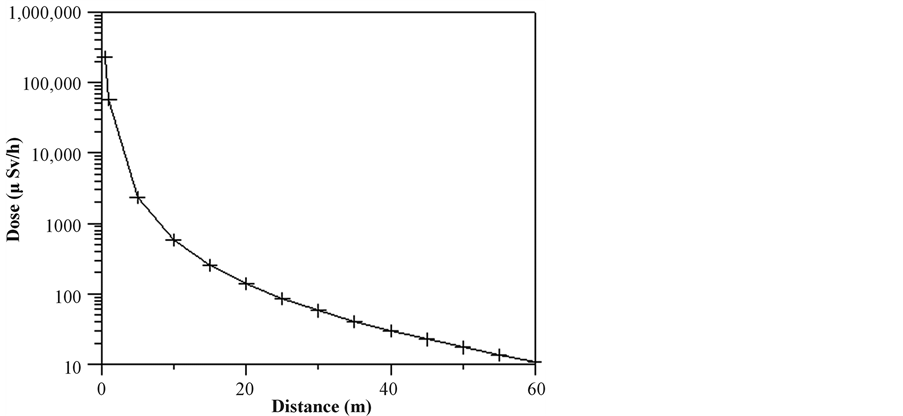 Dose Assessment for Some Industrial Gamma Sources with an Application ...