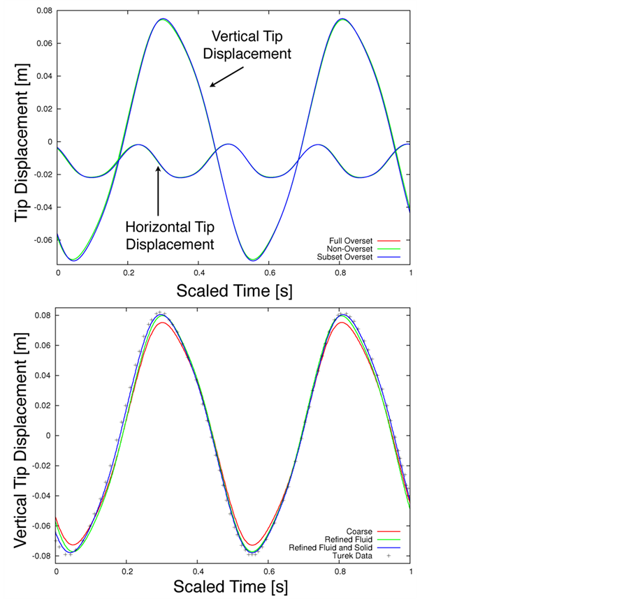 An Overset Grid Method for Fluid-Structure Interaction