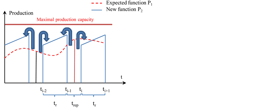 Correction of the Production Master Plan According to Preventive ...