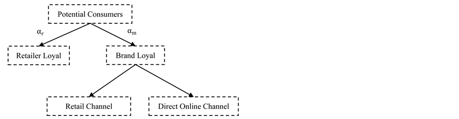 Consumer Choice, Firm Performance and Channel Coordination in a Dual ...