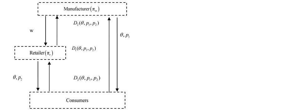 Consumer Choice, Firm Performance and Channel Coordination in a Dual ...