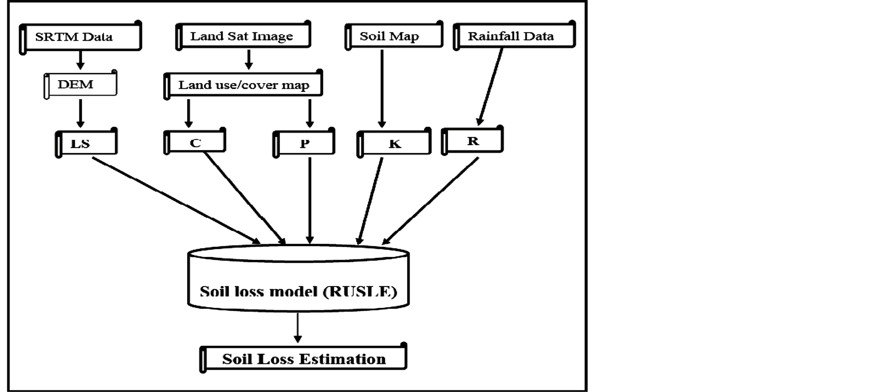 GIS Based Soil Loss Estimation Using RUSLE Model: The Case of Jabi ...