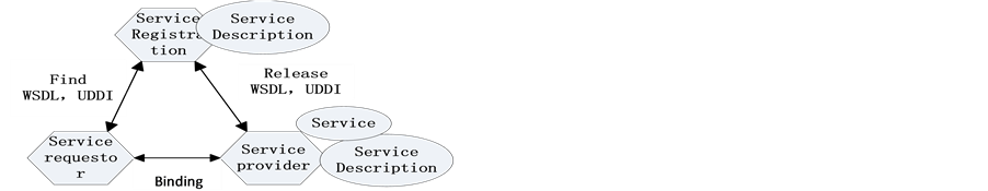 ERP System Implementation Based SOA under SaaS Model