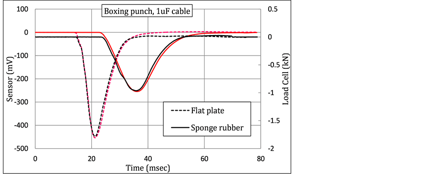 Flexible Impact Force Sensor